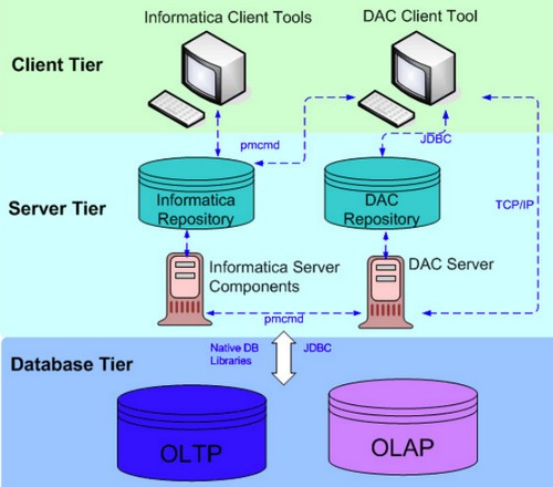 OBIA - Architecture with Informatica Powercenter and DAC | Obia | Datacadamia - Data and Co