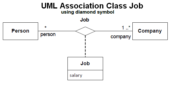 Relational Data Modeling - Association Table (Bridge, Cross)