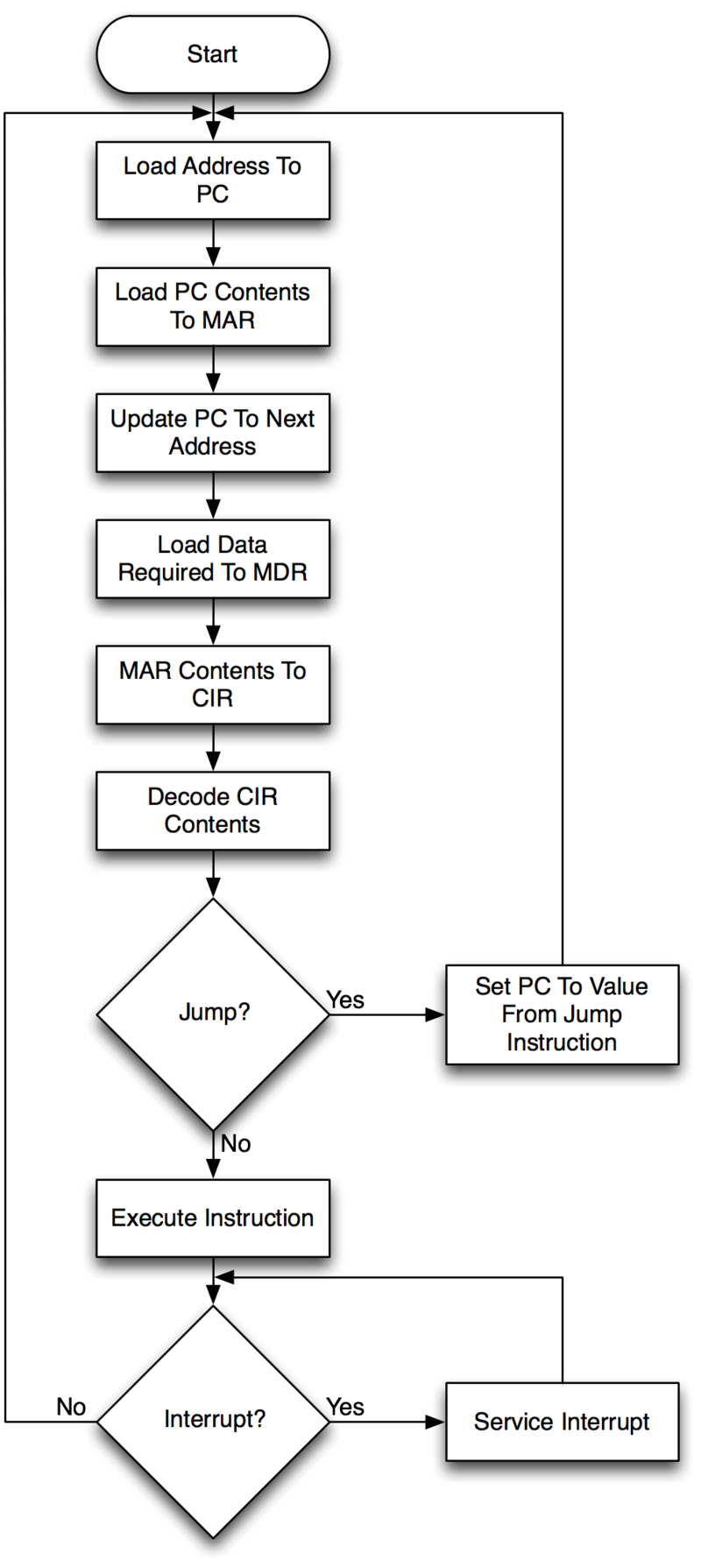 Instruction Cycle - Interrupt | Instruction | Datacadamia - Data and Co
