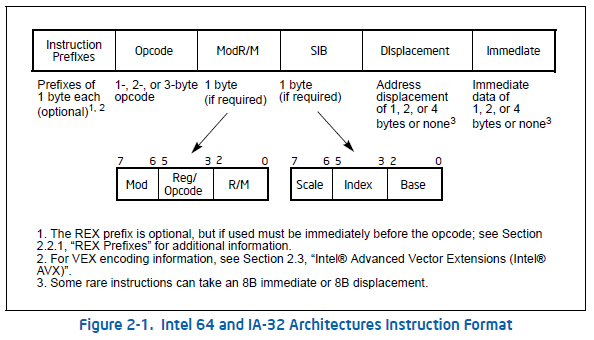 Intel Instruction Interpretation | Intel | Datacadamia - Data and Co