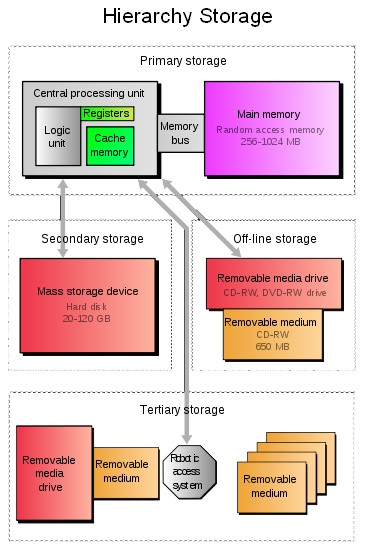 Storage Device Latency Remote Response Time Drive Datacadamia Data And Co 