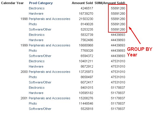 OBIEE - Aggregation rules in Logical SQL with the GROUP BY and BY clause