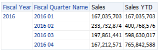 OBIEE - Time Series Conversion Functions : AGO and TODATE | Logical Sql | Datacadamia - Data and Co