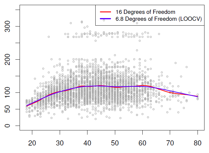 Statistics - Smoothing (cubic) spline