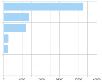 Data Visualization - Bar Chart | Viz | Datacadamia - Data and Co