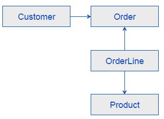 Data Warehouse - Data Models | Warehouse | Datacadamia - Data and Co