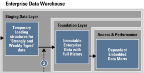 Data Warehouse - Layer (Architecture) | Warehouse | Datacadamia - Data and Co