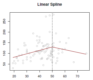 Statistics - (Linear spline|Piecewise linear function) | Data Mining | Datacadamia - Data and Co