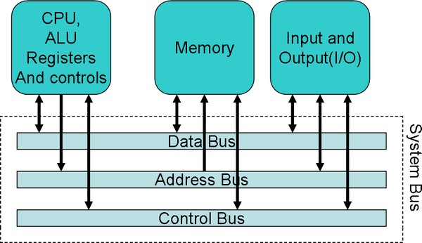 Architecture - Von Neumann | Computer | Datacadamia - Data and Co