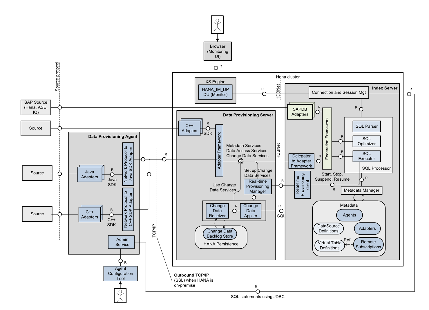 Sap Hana Indexserver Service Hana Datacadamia Data And Co