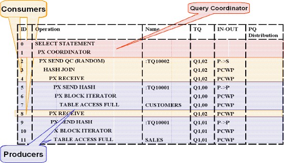 Oracle Database Producer Consumer Model Oracle Database Datacadamia Data And Co 