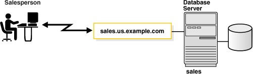 Oracle Database - Instance (Database Start-up)