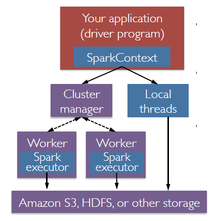Spark - Application | Spark | Datacadamia - Data and Co