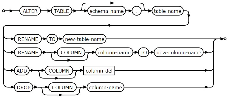 How to alter a table structure with SQLite? How to alter a table structure with SQLite?