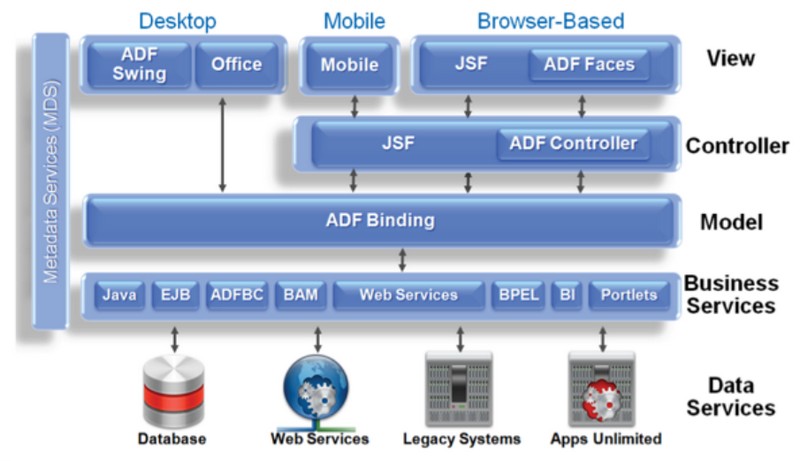 J2ee Oracle Application Development Framework Adf Java Datacadamia Data And Co 