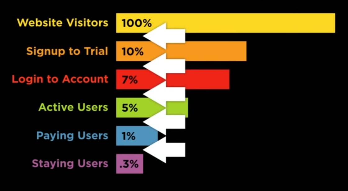 Marketing - Conversion | Marketing | Datacadamia - Data and Co