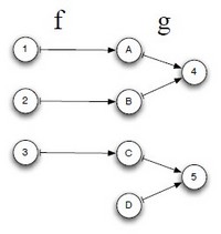 Linear Algebra - Function composition | Linear Algebra | Datacadamia ...