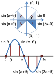 Trigonometry - (Sine|Sinus)