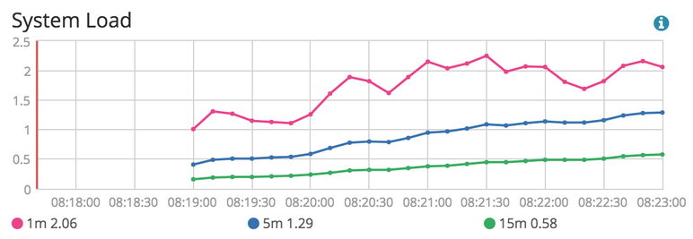 CPU - (System) Load Average | Cpu | Datacadamia - Data and Co