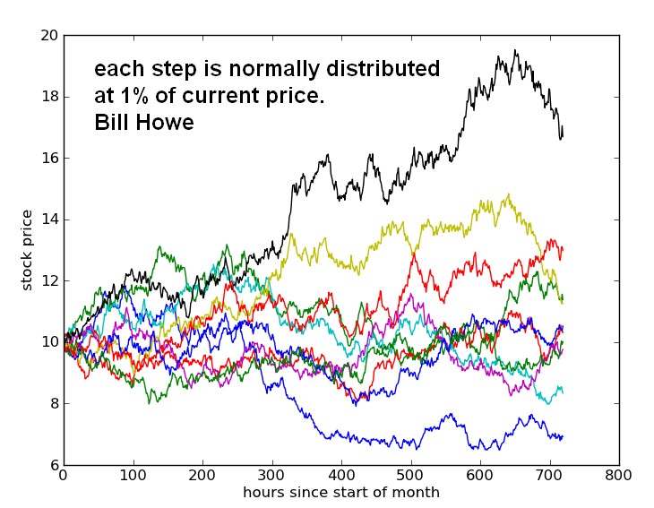 Statistics - Random Walk | Data Mining | Datacadamia - Data and Co