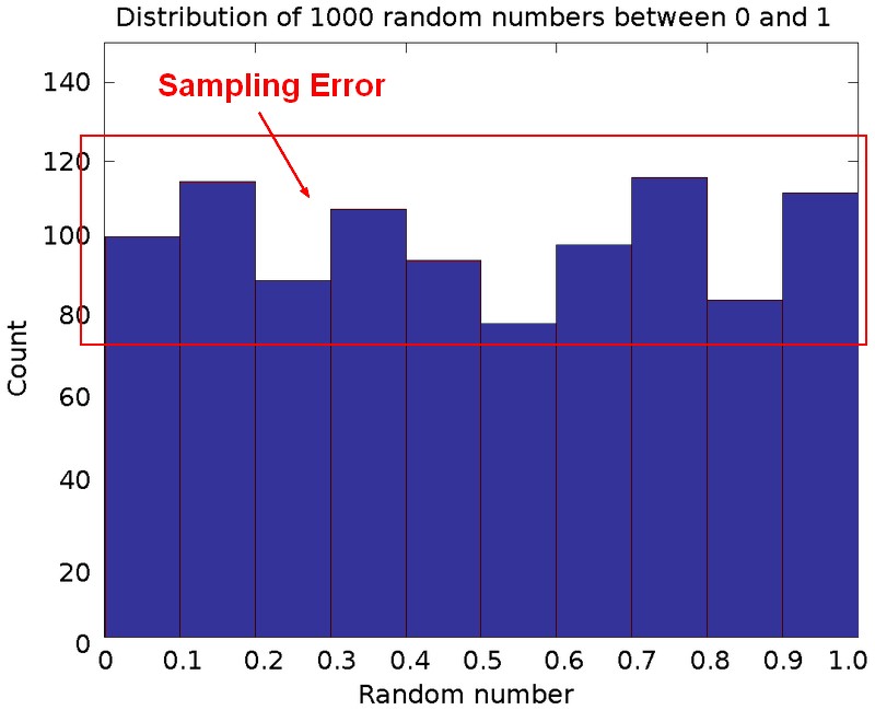 Statistics - Sampling Error | Data Mining | Datacadamia - Data and Co